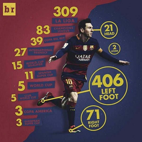 football news 2021: Lionel Messi a atteint son objectif de 500 jalon ...