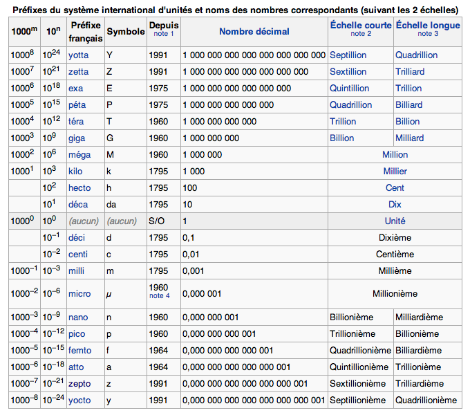 système international