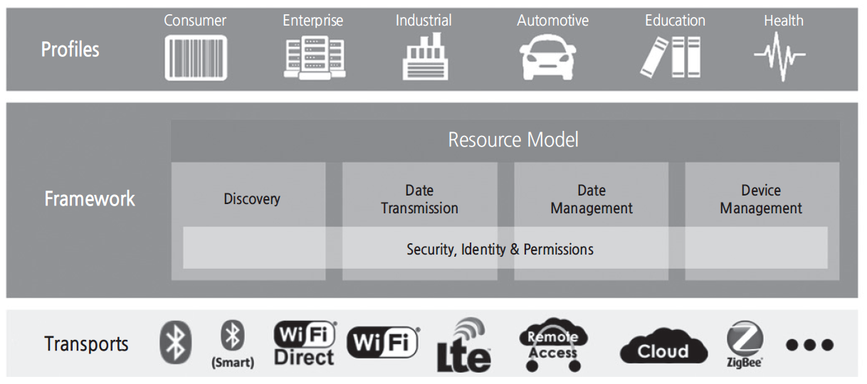 [IoT] OCF(Open Connectivity Foundation)
