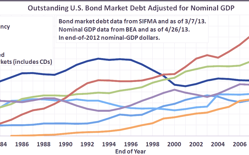 United States Treasury Security Treasury Market
