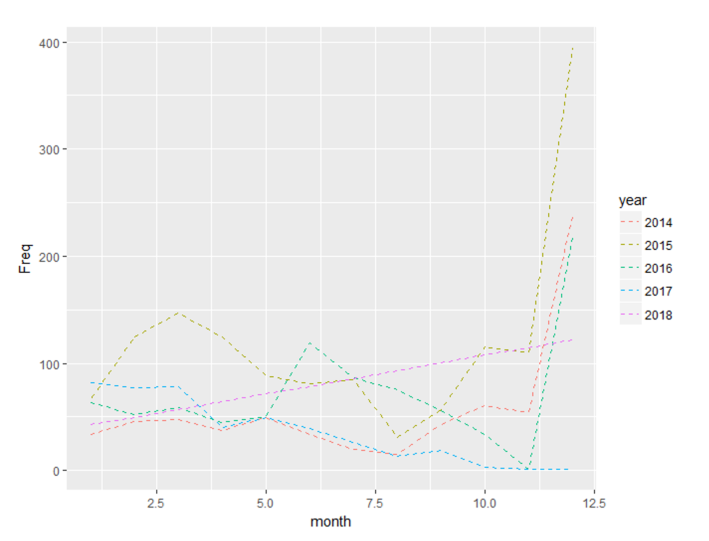 R – regressione lineare semplice