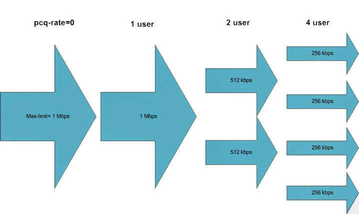 Pengaturan PCQ + Simple Queue Pada Versi 3.4.0