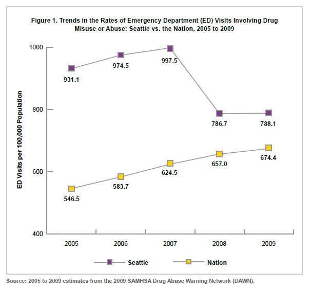 Prevention WINS: Local drug-related emergency department visits