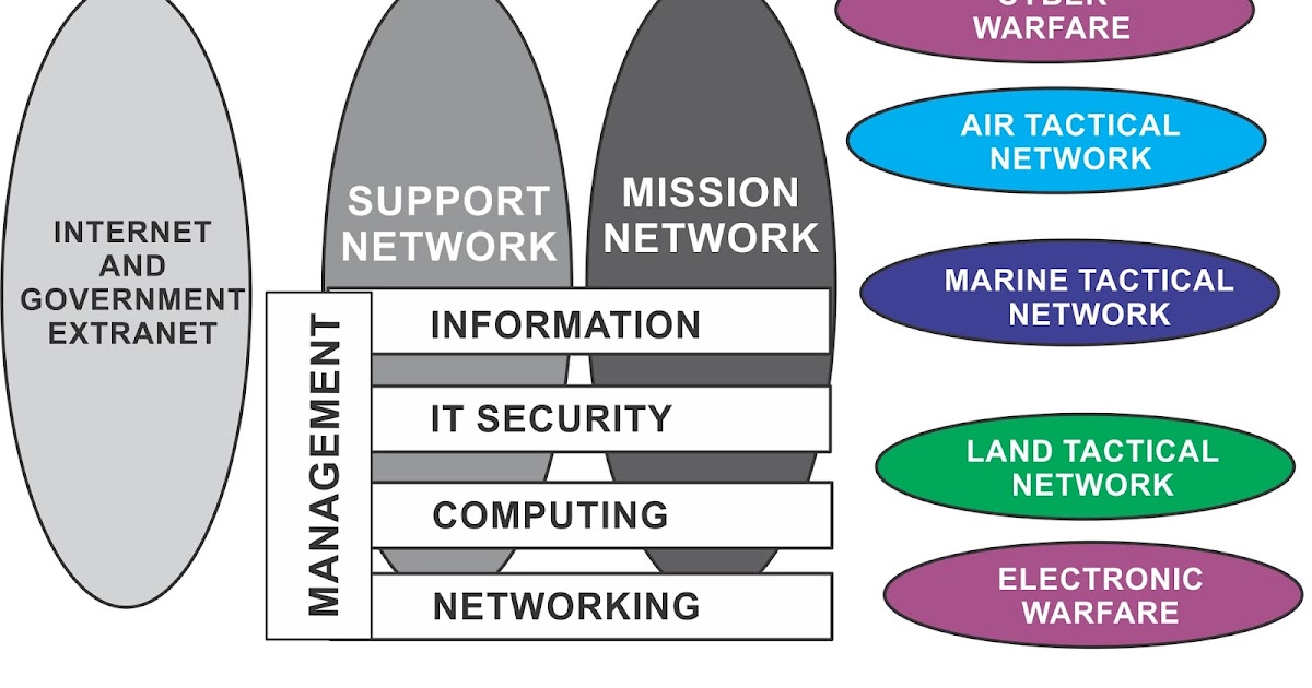 THOUGHTS ABOUT C4I SYSTEMS: Evolution of military information ...