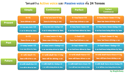 English So Easy : สรุป โครงสร้าง Active voice และ Passive voice ทั้ง 24 ...
