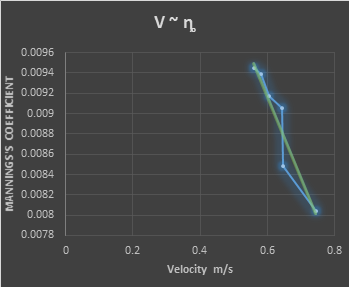 How to determine Manning's and Chezy's Coefficients for Laboratory ...