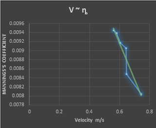 How to determine Manning's and Chezy's Coefficients for Laboratory ...