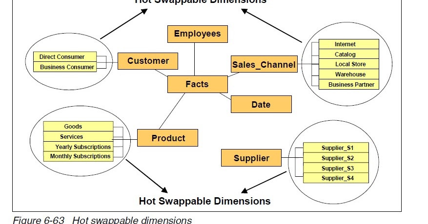 sharing: Example of Hot Swappable Dimensions