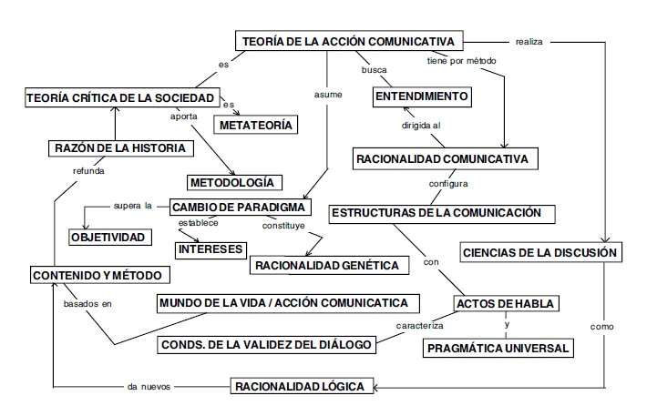 PORTAL DE LOS MAPAS CONCEPTUALES: Mapa conceptual Teoría de la Acción Comunicativa