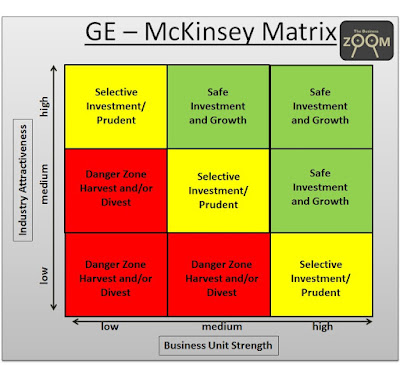 NOTE SEEKER: GE-McKinsey Matrix
