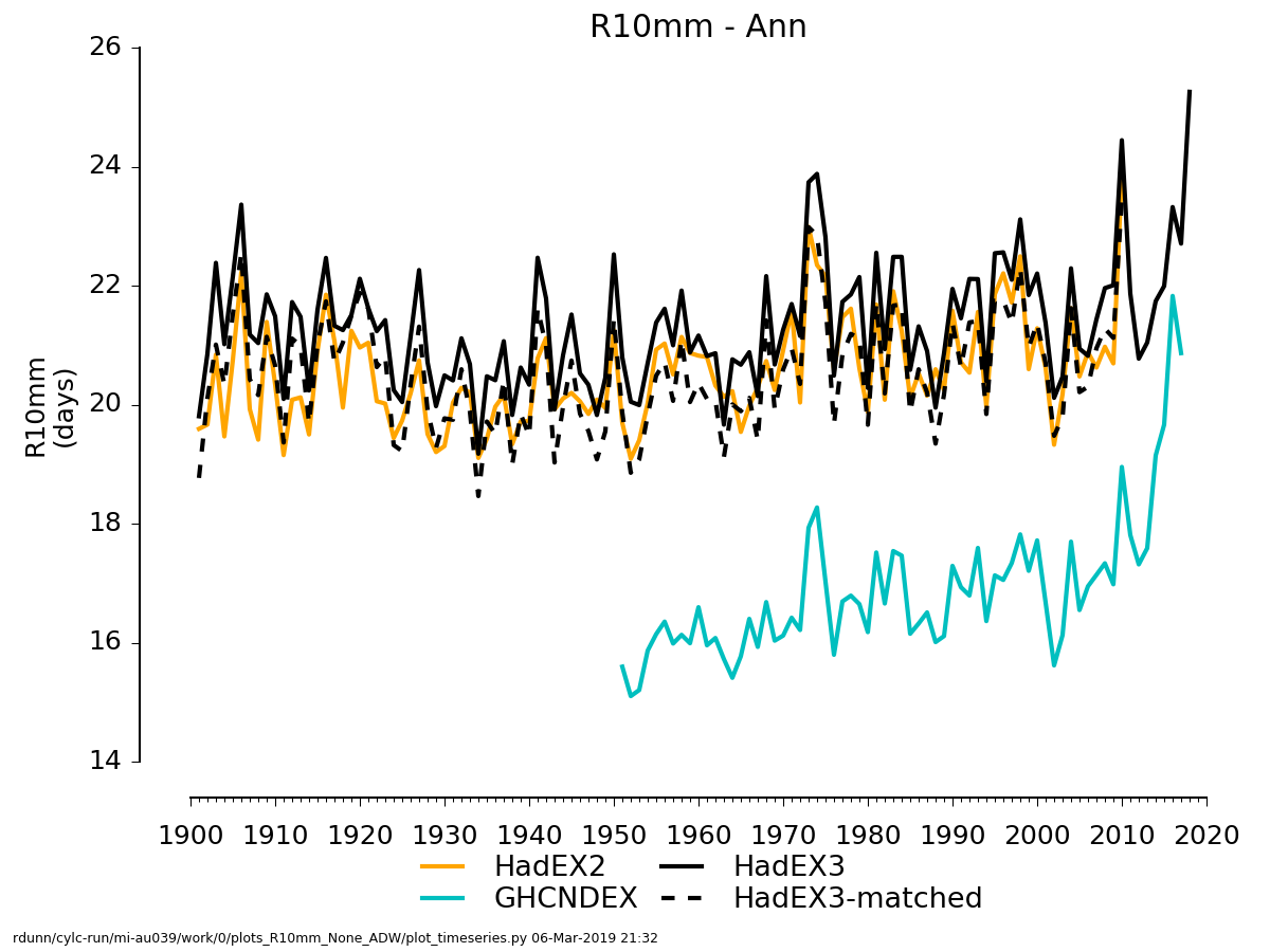 HadEX: Gridded Extremes Indices: March 2019