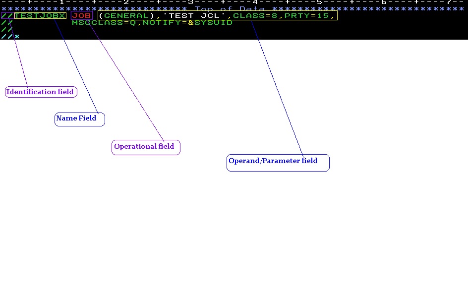 Z Os Mainframe Structure Of Jcl