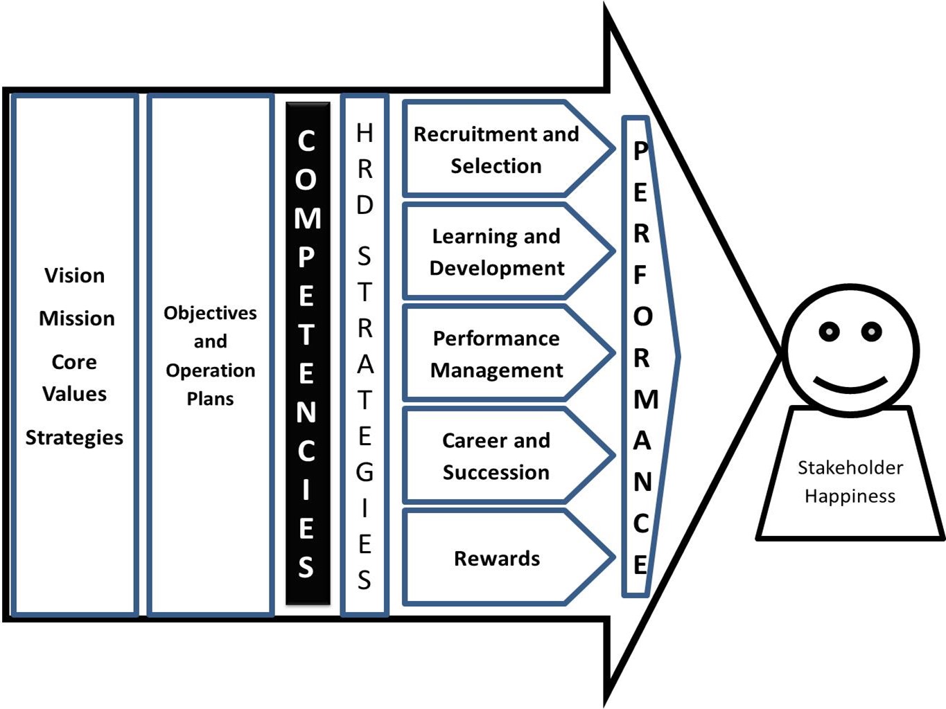 Developing an Integrated Competency-Based HR System