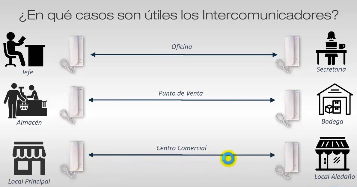 ¿Qué es y para qué sirven los Intercomunicadores? | Usos ...