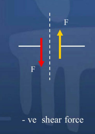 Shear Force and Bending Moment - Civil Engineering Hack