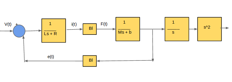 Cecilia Urbina: Diagrama de bloques