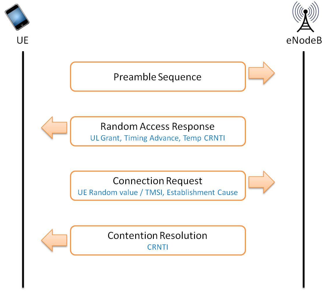 All About Wired And Wireless Technology Random Access Procedure In Lte