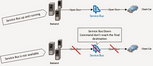 Active/Passive Mechanism over Azure Service Bus