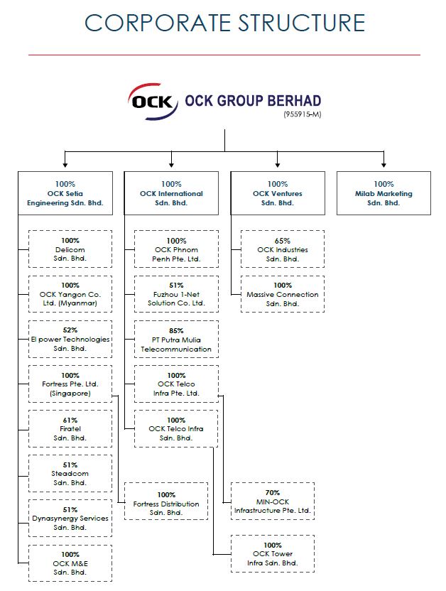 一路往北: OCK 集团报告出炉