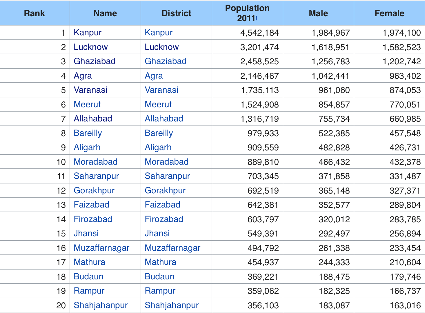 Explore Indialand: The 5 Most Populated Cities Of Uttar Pradesh