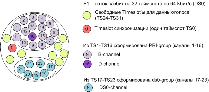 Cisco Howto: G.703, E1, pri-group, ds0-group и channel-group