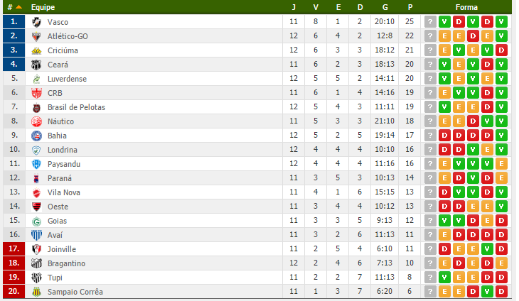 Futebol aovivo Brasil: Tabela do Brasileirão Serie B