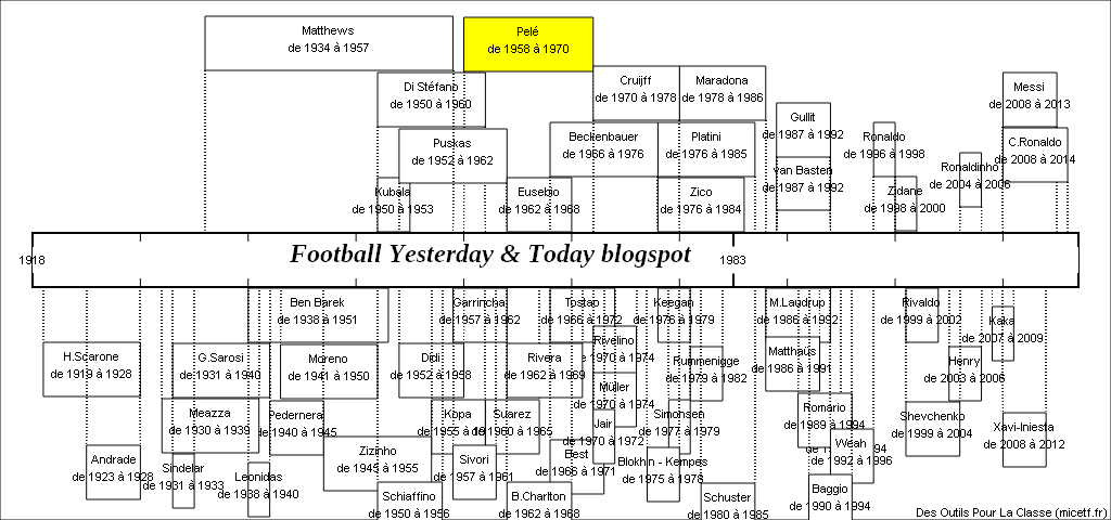 Football Yesterday & Today: Greatest Players' Timeline