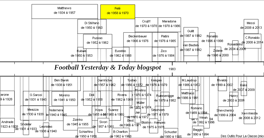 Football Yesterday & Today: Greatest Players' Timeline