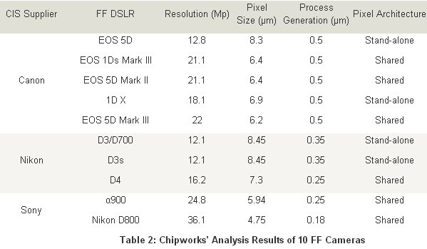 Image Sensors World: Chipworks Reviews Canon DSLR Sensors