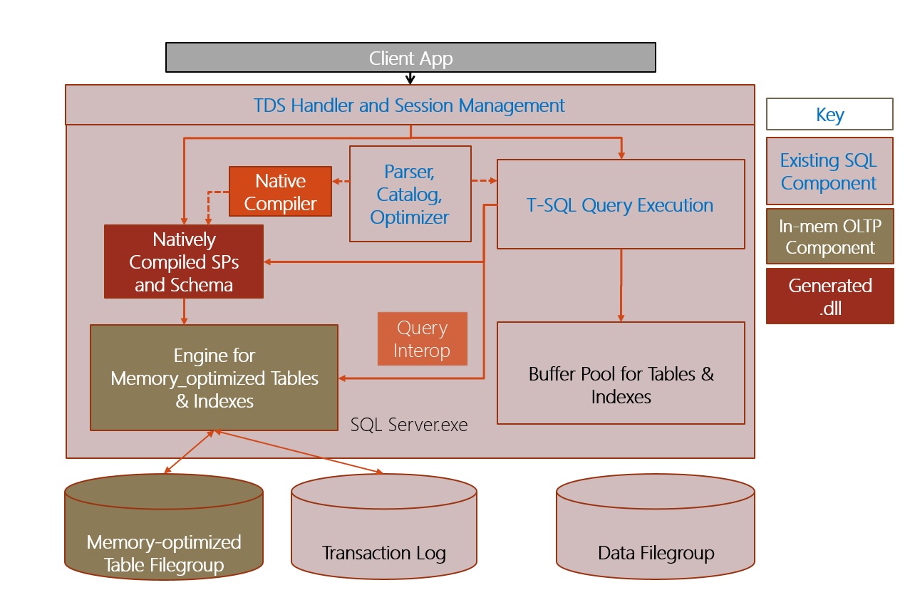 BIG Data - HADOOP and SQLServer Database Solutions - DBTechnosolutions
