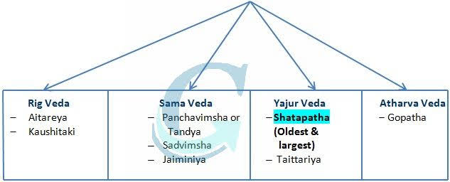 . PATH of UPSC: VEDAS