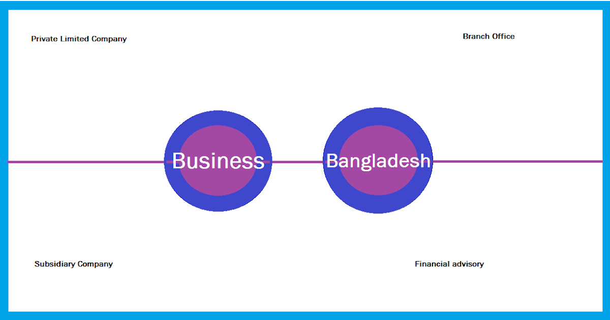 How to Build Company in Bangladesh ? | Company Secretary Services