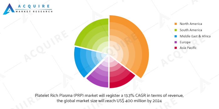 Platelet Rich Plasma (PRP) market will register a 13.3% CAGR in terms ...