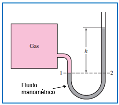 Mecânica dos Fluidos e Turbomáquinas: Manômetro em U - Manometria