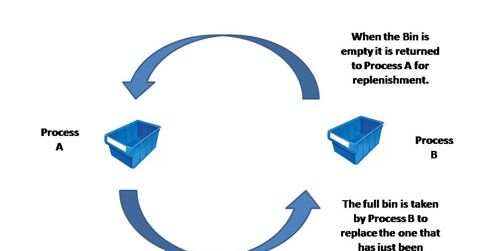 Two bin System - Project Management | Small Business Guide