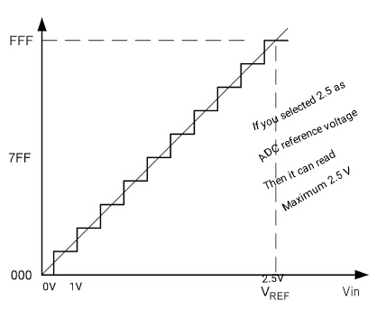 ADC Reference voltage