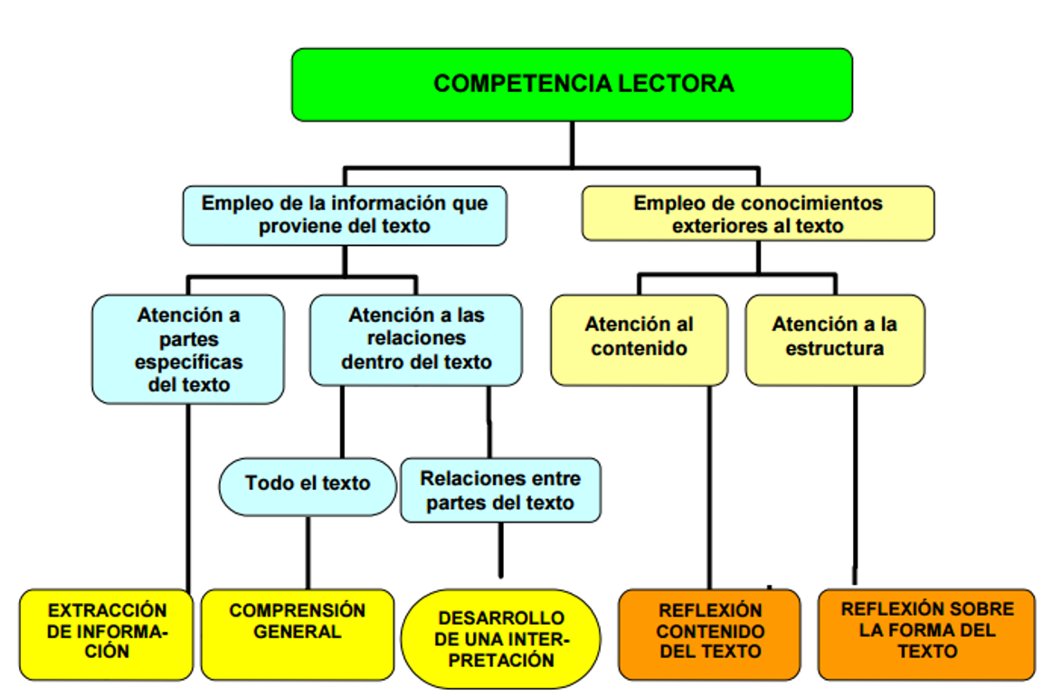 PISA Comprensión lectora ~ tics