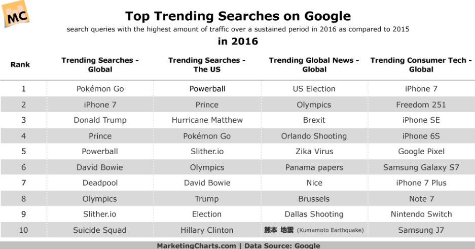 Media Confidential: Top Trending Searches Unveiled From Google