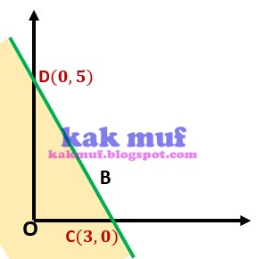Langkah Mudah Menyelesaikan Program Linier pada Soal UN
