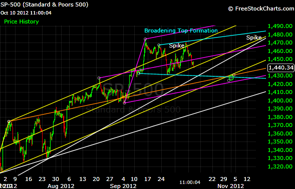 Cyclical Market Analysis: $SPX - Gradual Decline Phase