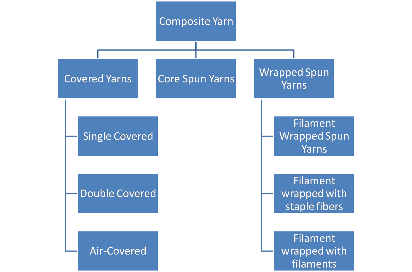 TEXTILEWORLD: Composite Yarn Manufacturing & Their Applications