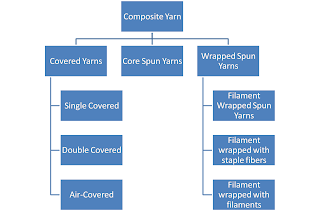 TEXTILEWORLD: Composite Yarn Manufacturing & Their Applications