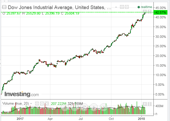 Where’s the Resistance on the Dow 30 Index? – Slope of Hope with Tim Knight