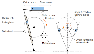 Quick Return Mechanism - MechanicsTips
