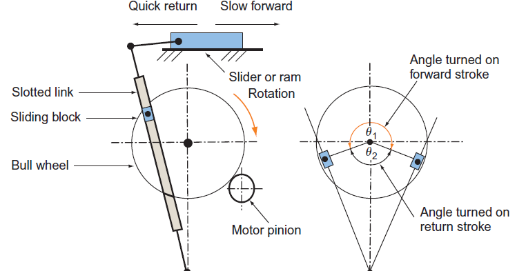 Quick Return Mechanism - MechanicsTips