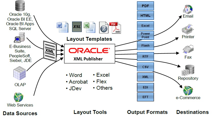 Advantages Of Using Xml Reports Oracle Experience Blog