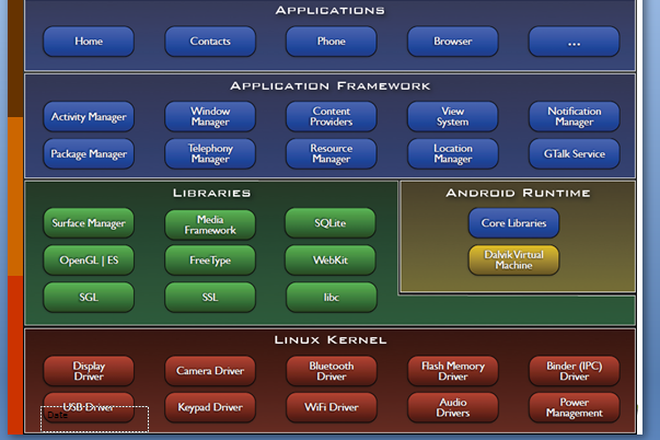 What is Android Architecture? Discuss Android Architecture in detail ...