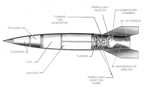 Diagram Liquid Propellant Rocket Cross ~ Article National Education