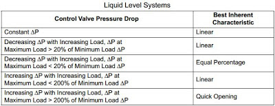 Oil And Gas Processing: Control Valve : Selection Of Flow Characteristic