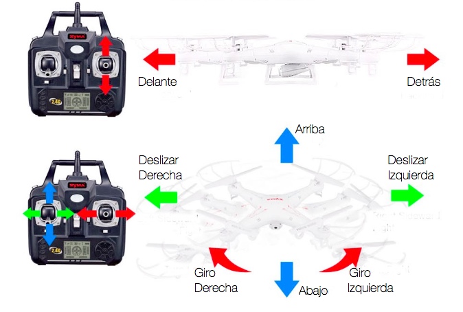 DRONES: CONTROLES DE UN DRON